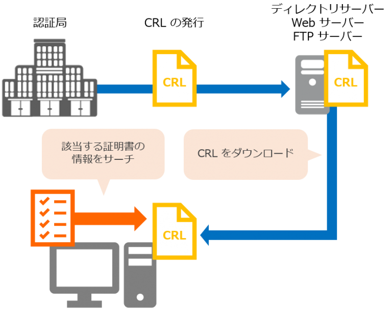 第57回：ドメイン管理者が理解すべき Ssl 証明書の信頼性を高める取り組みと失効管理のポイント Ibc Solution