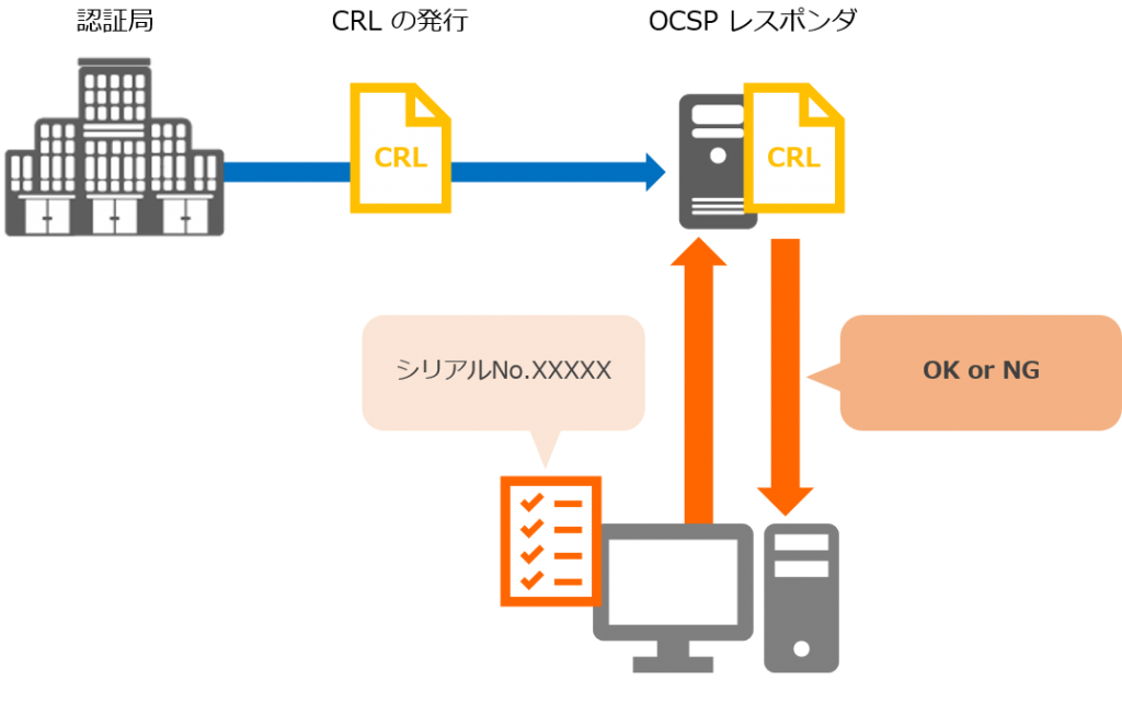 第57回：ドメイン管理者が理解すべき SSL 証明書の信頼性を高める取り組みと失効管理のポイント – IBC Solution