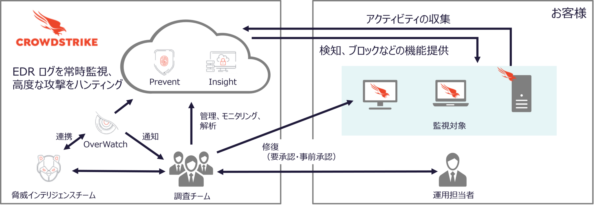 エンドポイントセキュリティ クラウド型EDR クラウドストライク – IBC Solution